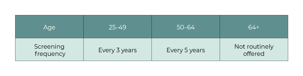 Cervical cancer: risk, prevention and screening – Perci Health Content Hub